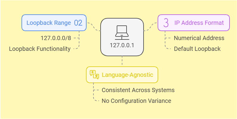 What’s the Difference Between localhost and 127.0.0.1?